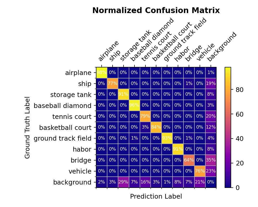模型评价指标 — 深入浅出pytorch